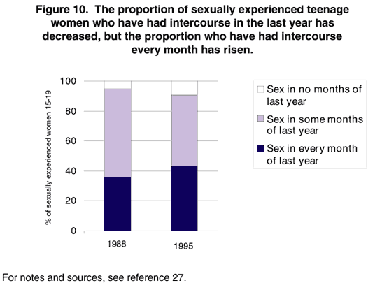 Why is Teenage Pregnancy Declining? The Roles of Abstinence, Sexual ...