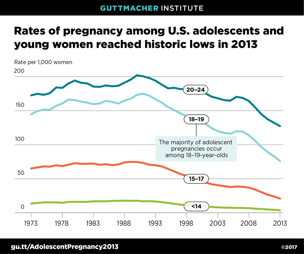 Pregnancy Rates Among U S Adolescents And Young Adults 1973 2013