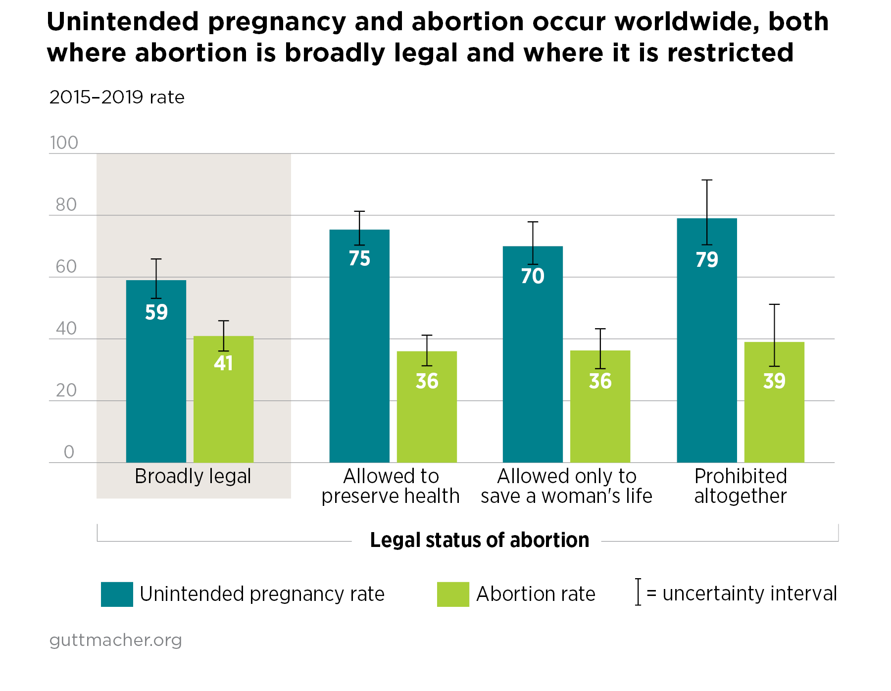 Unintended Pregnancy And Abortion Worldwide Guttmacher Institute