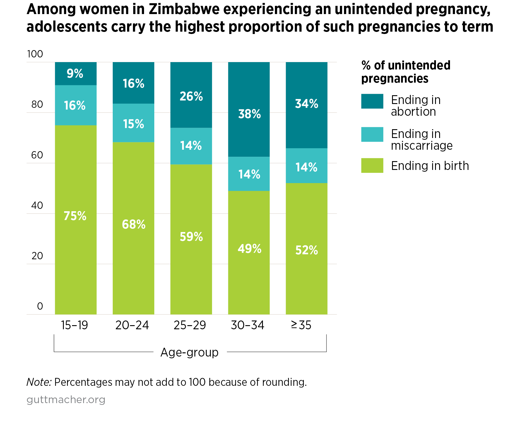 Abortion Incidence and Unintended Pregnancy Among Adolescents in Zimbabwe | Guttmacher Institute