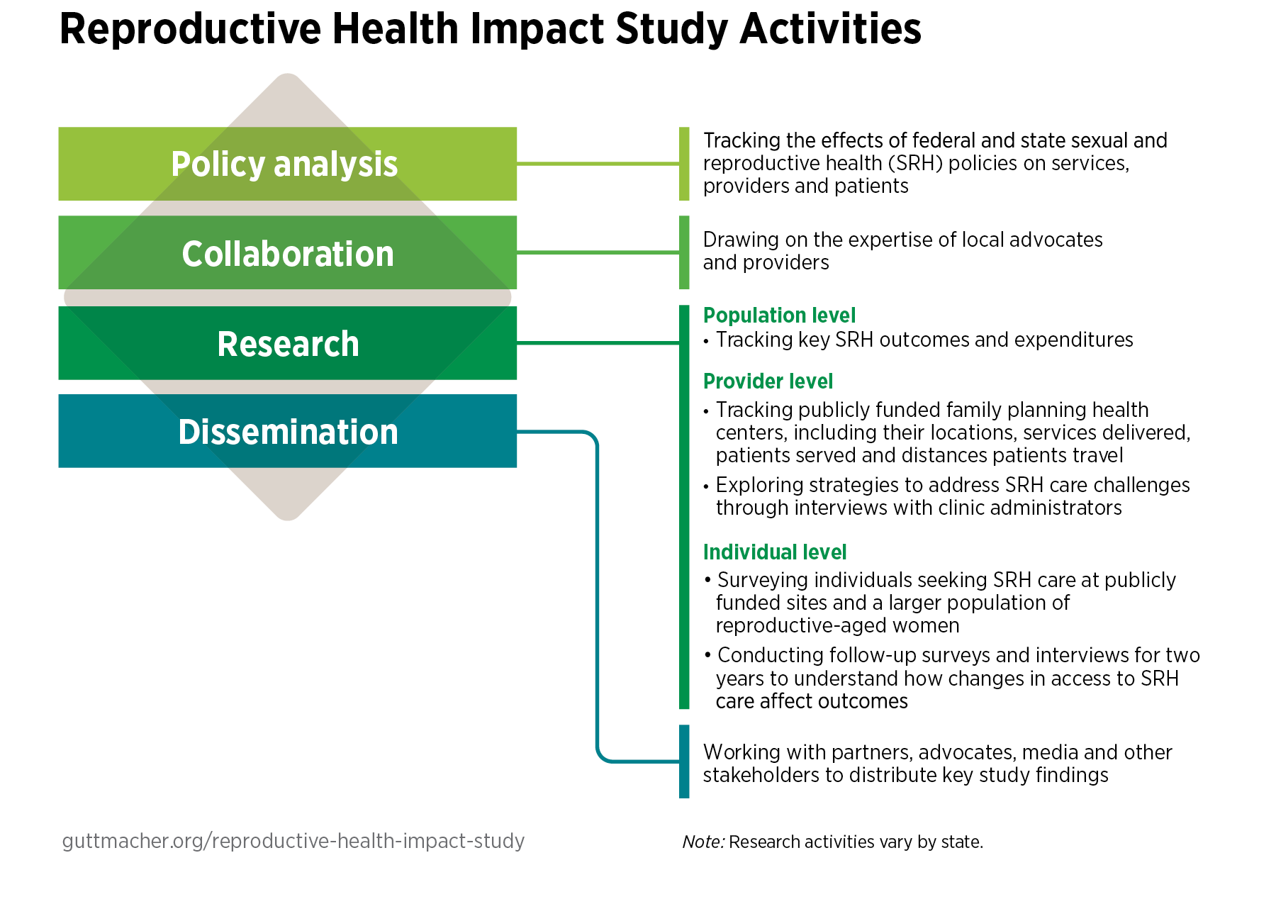 Reproductive Health Impact Study | Guttmacher Institute