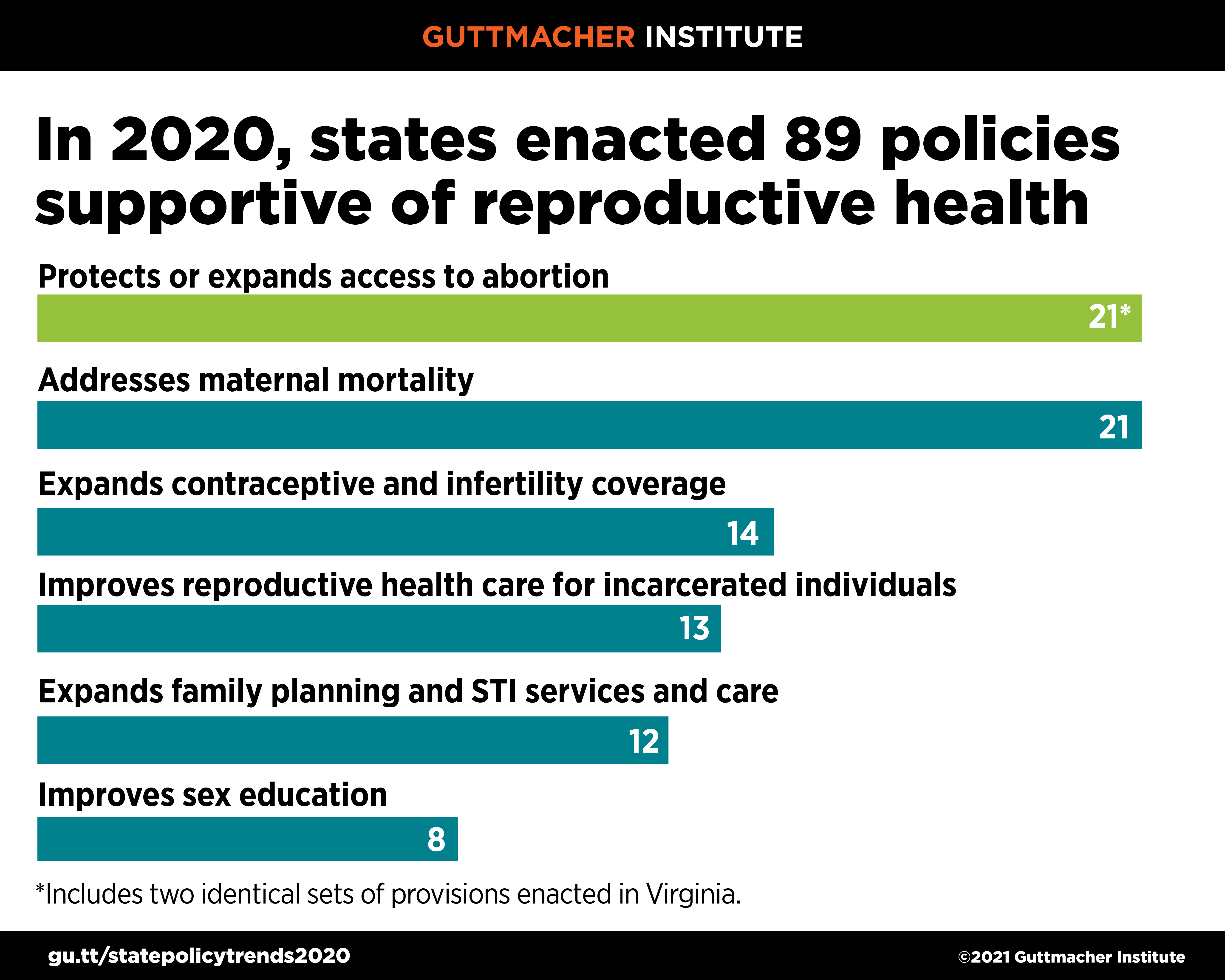 State Policy Trends 2020: Reproductive Health and Rights in a Year Like ...