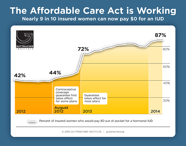 The Affordable Care Act is Working | Guttmacher Institute The Affordable Care Act is Working | Guttmacher Institute