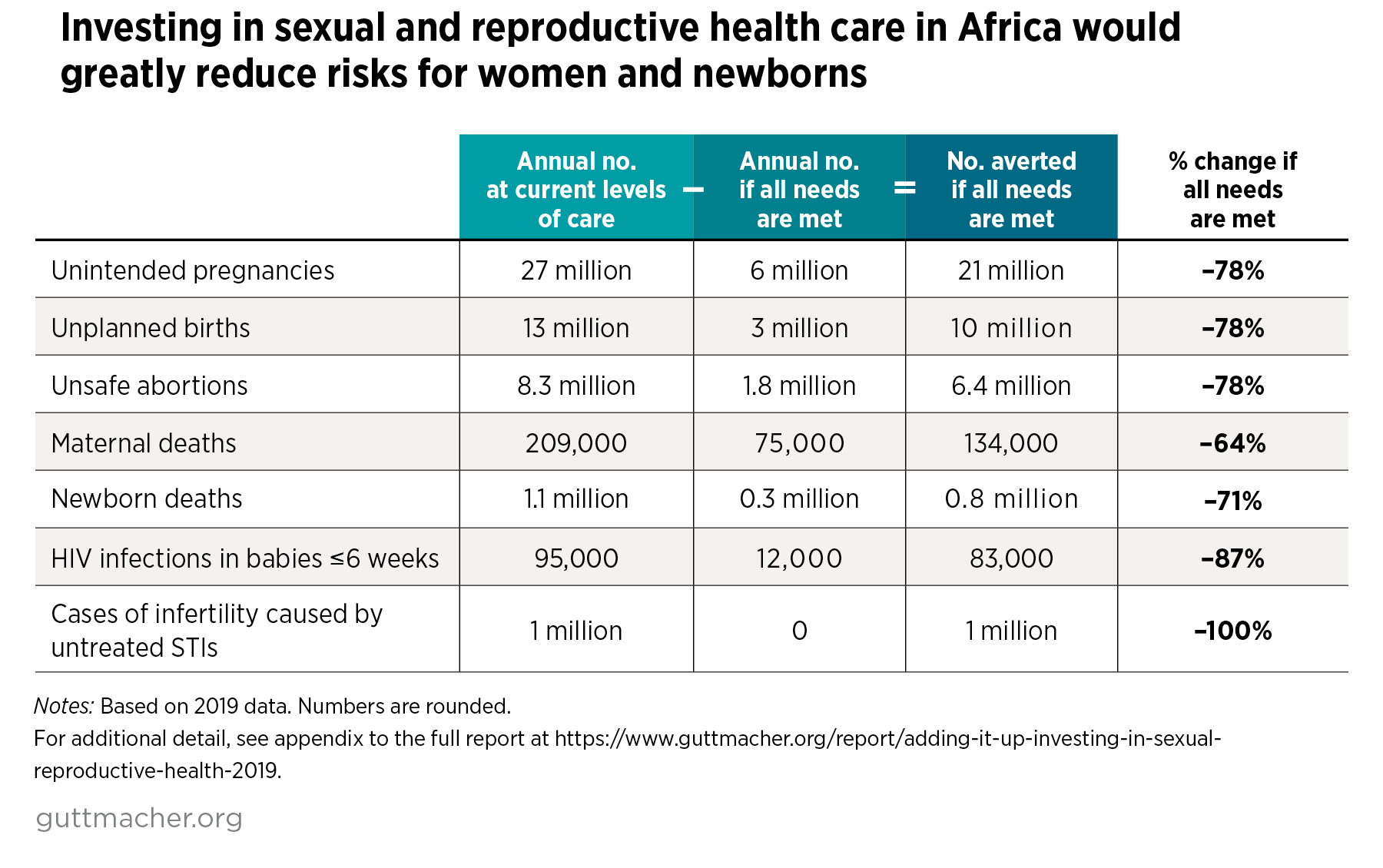 Investing in Sexual and Reproductive Health in Africa | Guttmacher ...