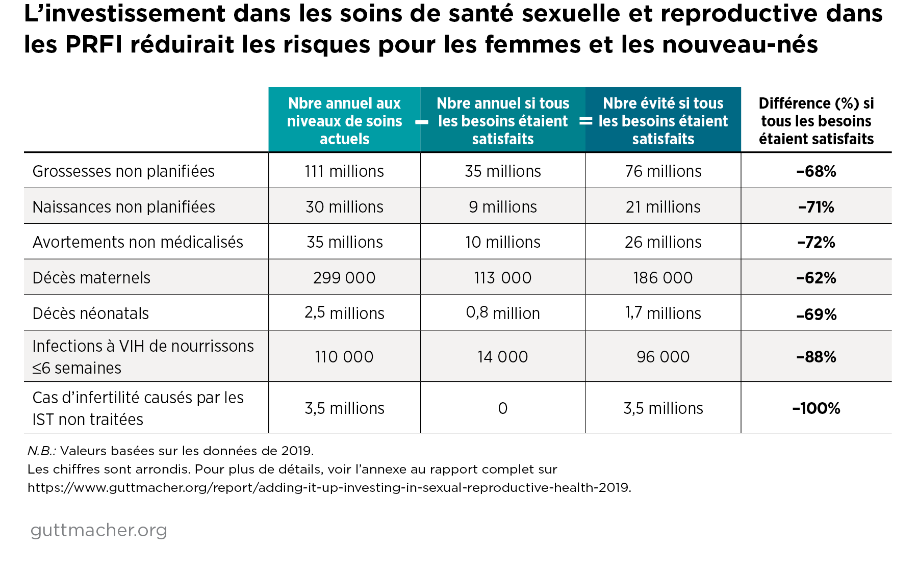 Investir dans la santé sexuelle et reproductive dans les pays à revenu ...