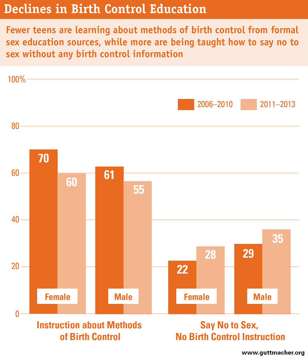American Teens Sources Of Sexual Health Education Guttmacher Institute
