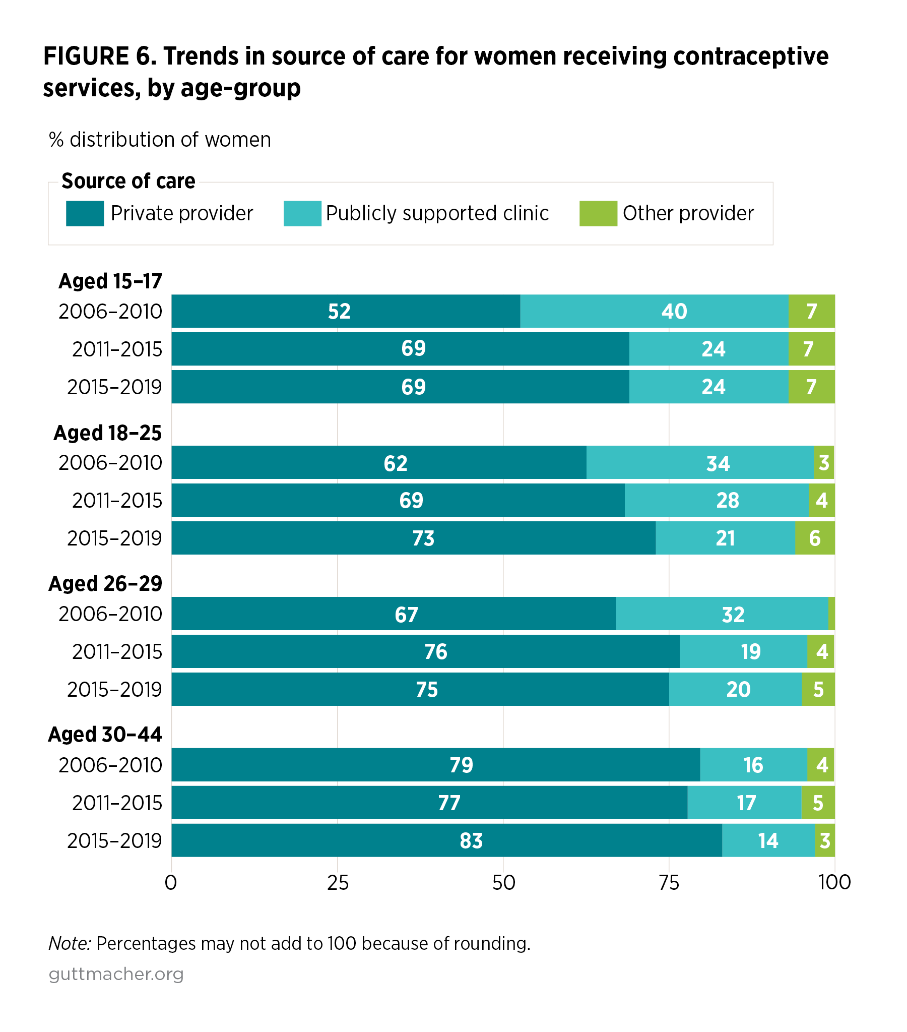 Trends and Differentials in Receipt of Sexual and Reproductive Health ...