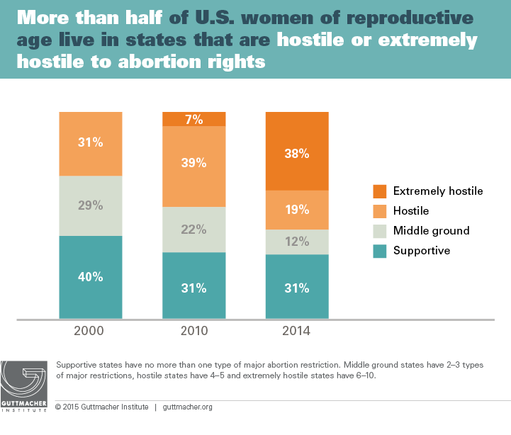 More than half of U.S. women of reproductive age live in states that ... More than half of U.S. women of reproductive age live in states that ...
