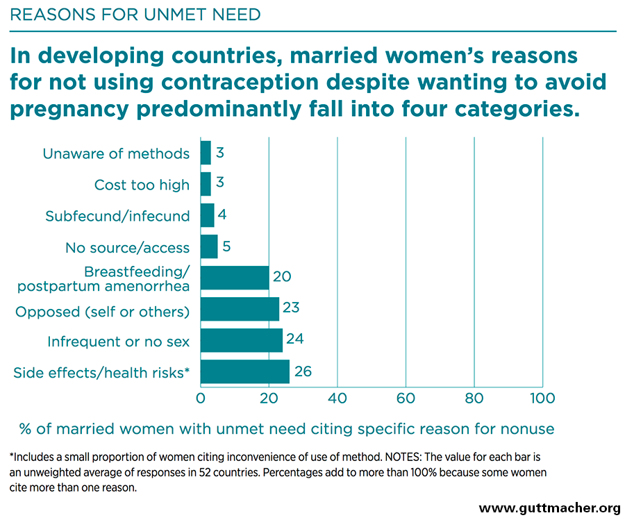 Reasons For Unmet Need For Contraception In Developing Countries