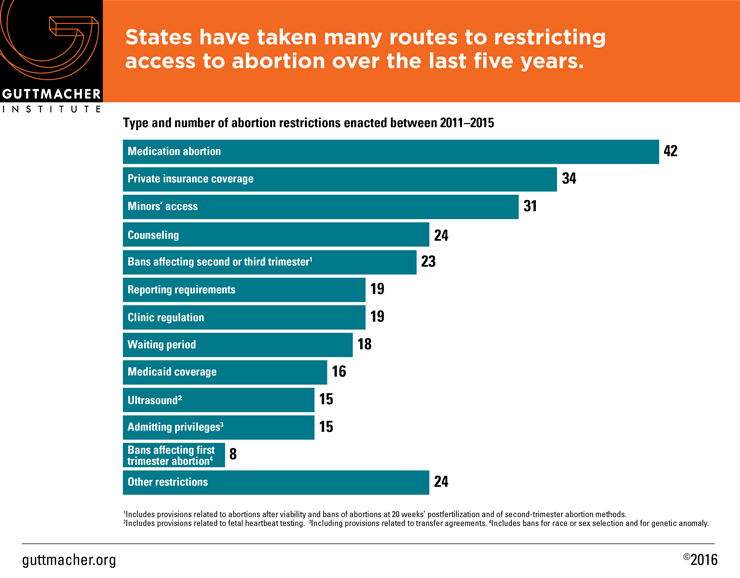 States have taken many routes to restricting access to abortion over ... States have taken many routes to restricting access to abortion over ...
