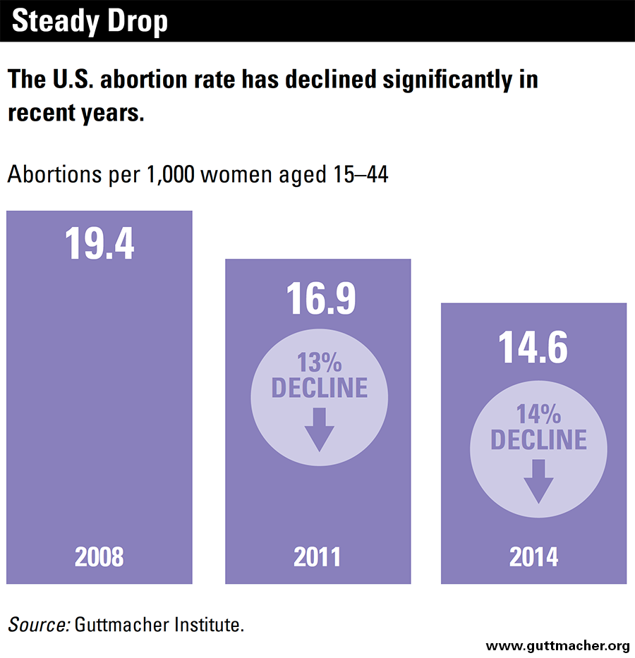 U.S. Abortion Rate Reaches Record Low Amidst Looming Onslaught Against ... U.S. Abortion Rate Reaches Record Low Amidst Looming Onslaught Against ...