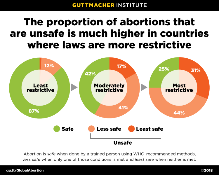 Abortion Worldwide 2017—Executive Summary | Guttmacher Institute