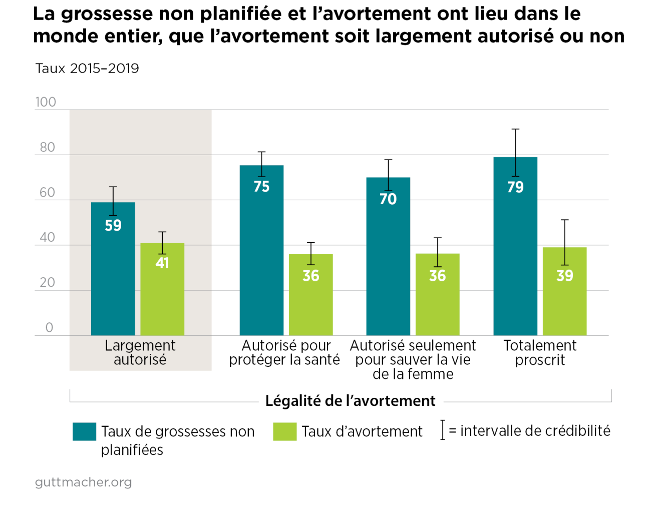 La grossesse non planifiée et l’avortement dans le monde | Guttmacher Institute
