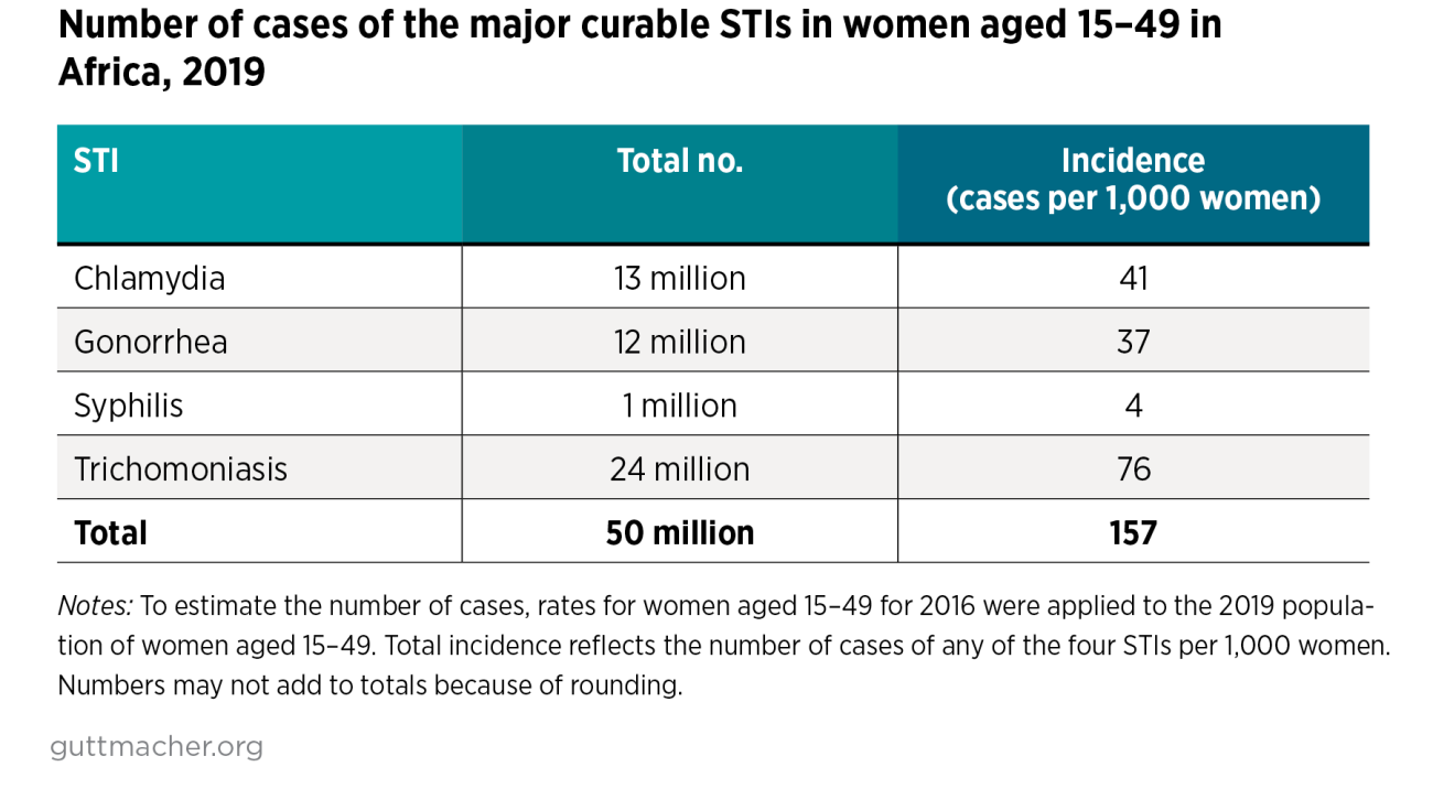 Investing in Treatment for Curable STIs in the African Union ...