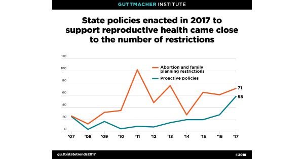 Trends in Reproductive Health Policies, 2017 | Guttmacher Institute