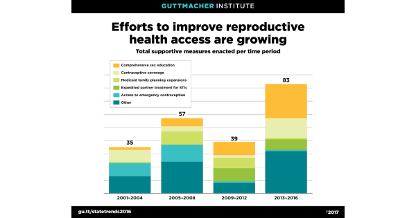 Efforts to Improve Reproductive Health Access are Growing | Guttmacher ...