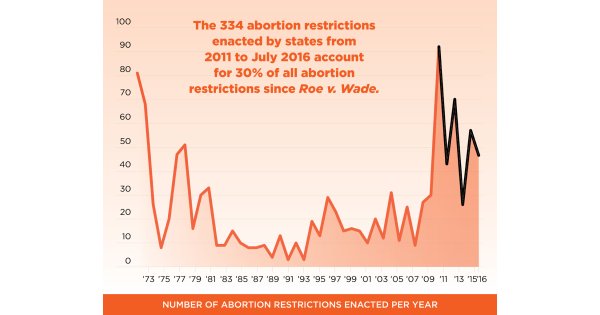 Laws Affecting Reproductive Health and Rights: State Trends at Midyear ...