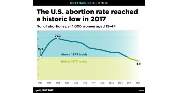 Abortion Incidence in the United States, 2017 | Guttmacher Institute