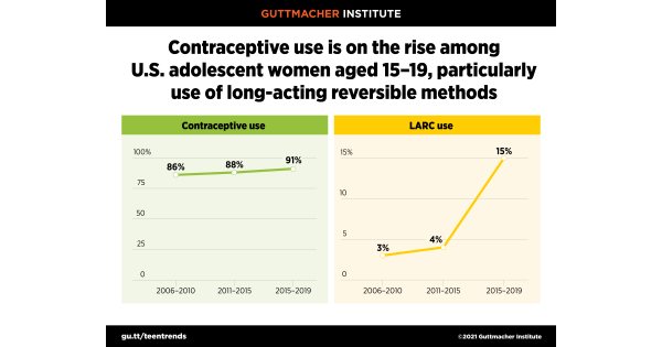 Contraceptive use is on the rise among U.S. adolescent women aged 15-19 ...