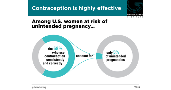 Contraception is highly effective | Guttmacher Institute