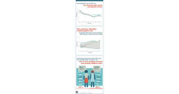 Major reproductive health milestones in women's lives | Guttmacher ...