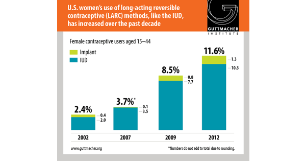 U.S. women’s use of long-acting reversible contraceptive (LARC) methods ...