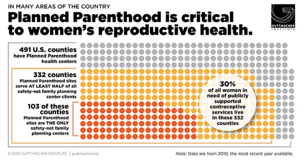 Planned Parenthood is critical to women's reproductive health | Guttmacher Institute